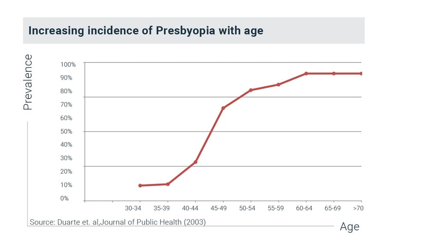 Increasing-prevalence-of-presbyopia-meaning-for-ophthalmologists